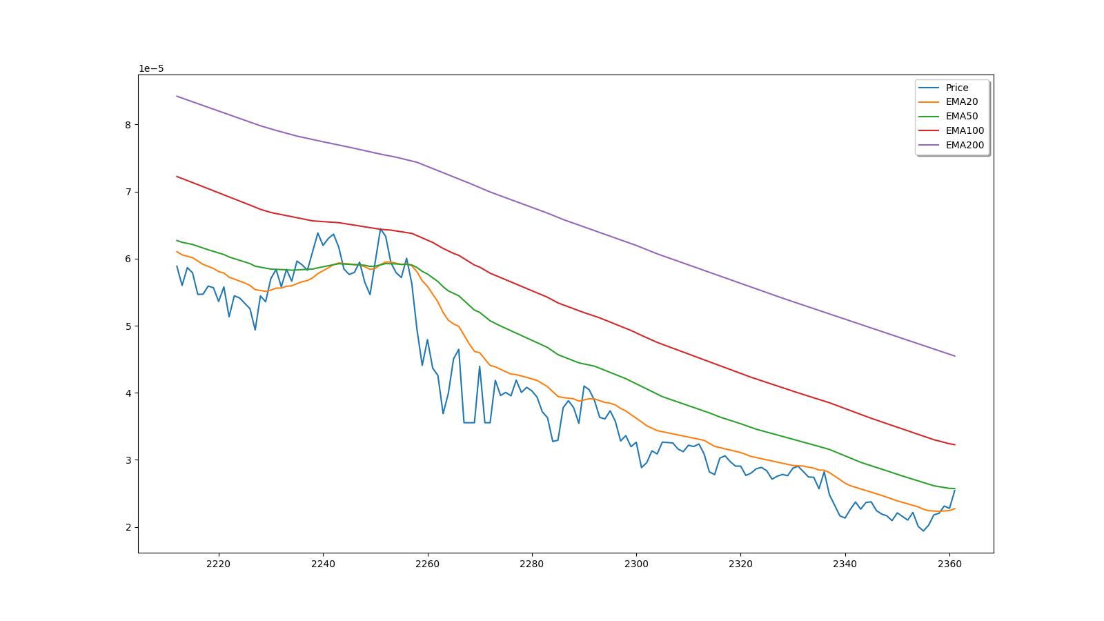 SparkPoint Exponential Moving Averages