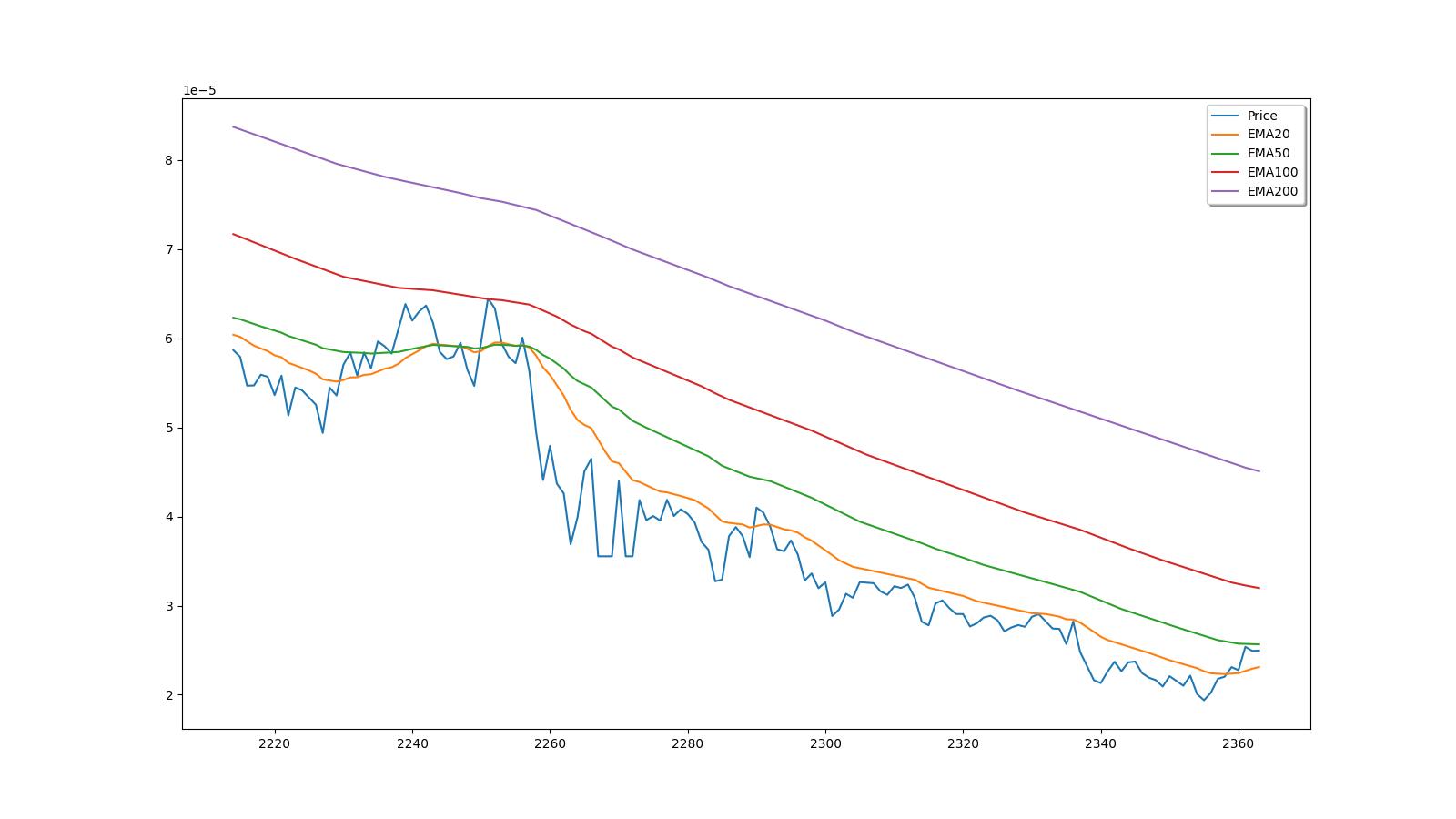 Sparkpoint Exponential Moving Averages