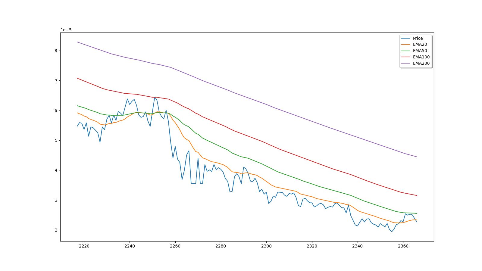 SparkPoint Exponential Moving Averages