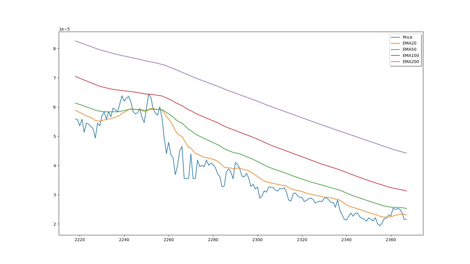 SparkPoint Exponential Moving Averages