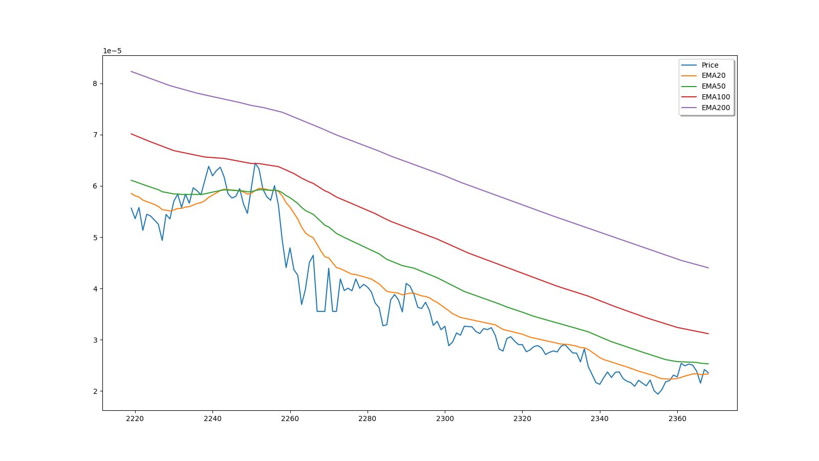 SparkPoint Exponential Moving Averages