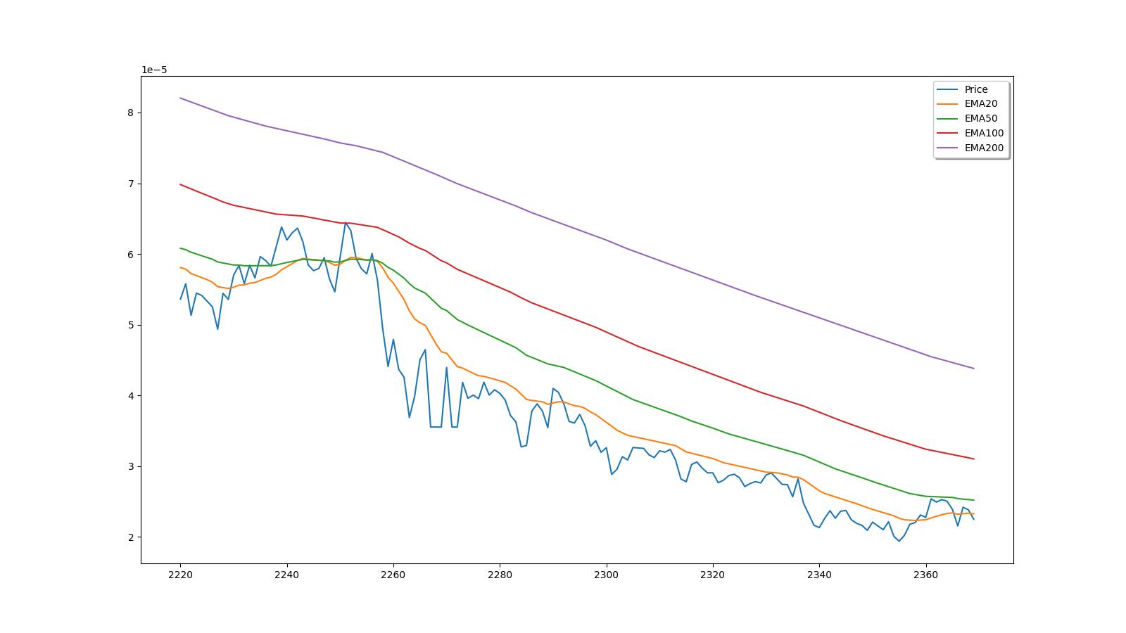 SparkPoint Exponential Moving Averages