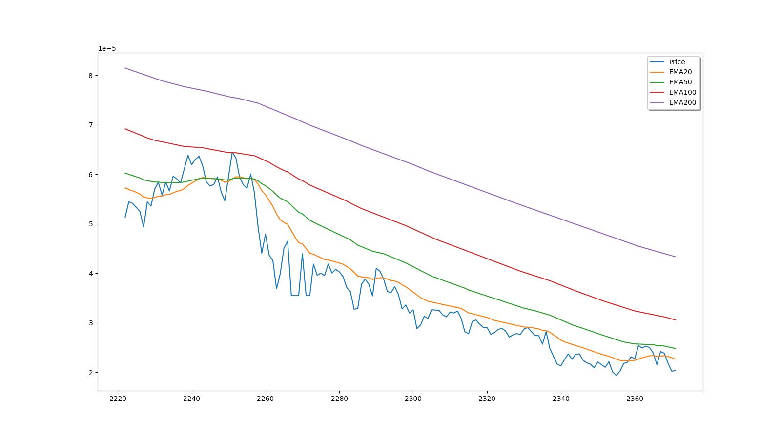 SparkPoint Exponential Moving Averages