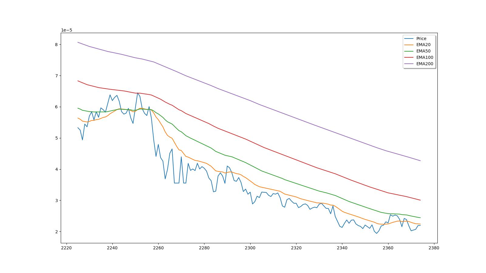 SparkPoint Exponential Moving Averages