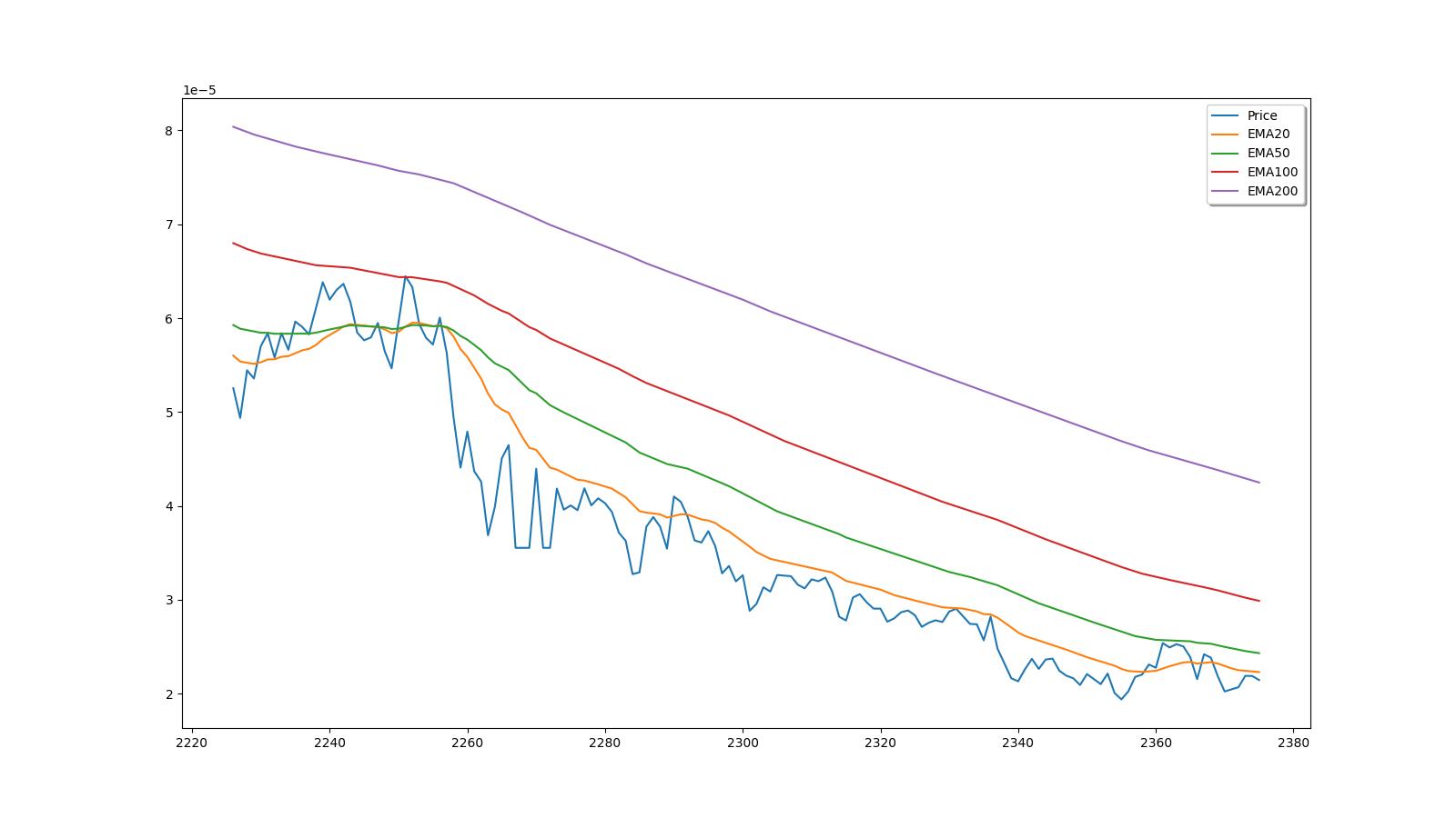 SparkPoint Exponential Moving Averages