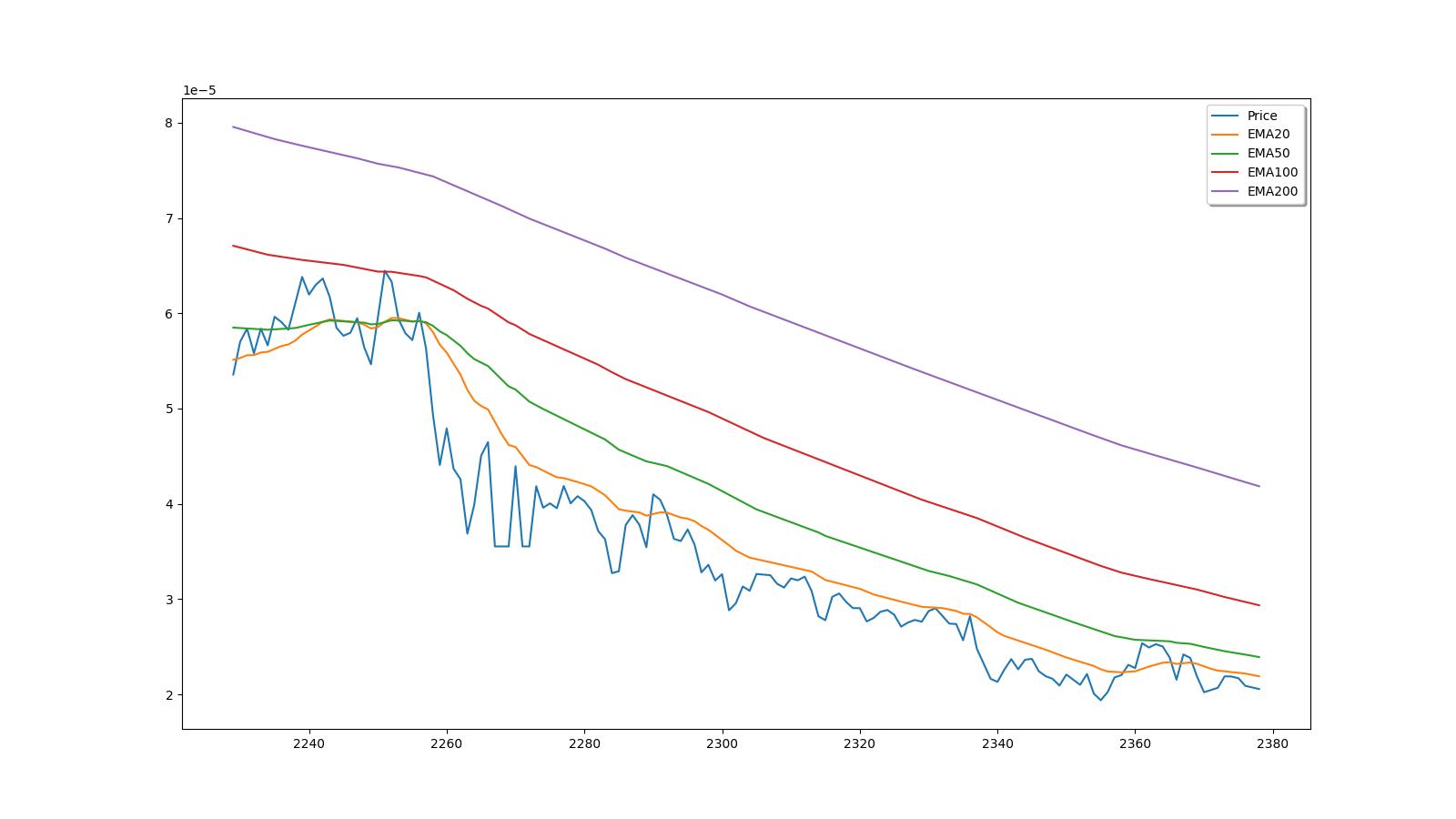 Sparkpoint Exponential Moving Averages