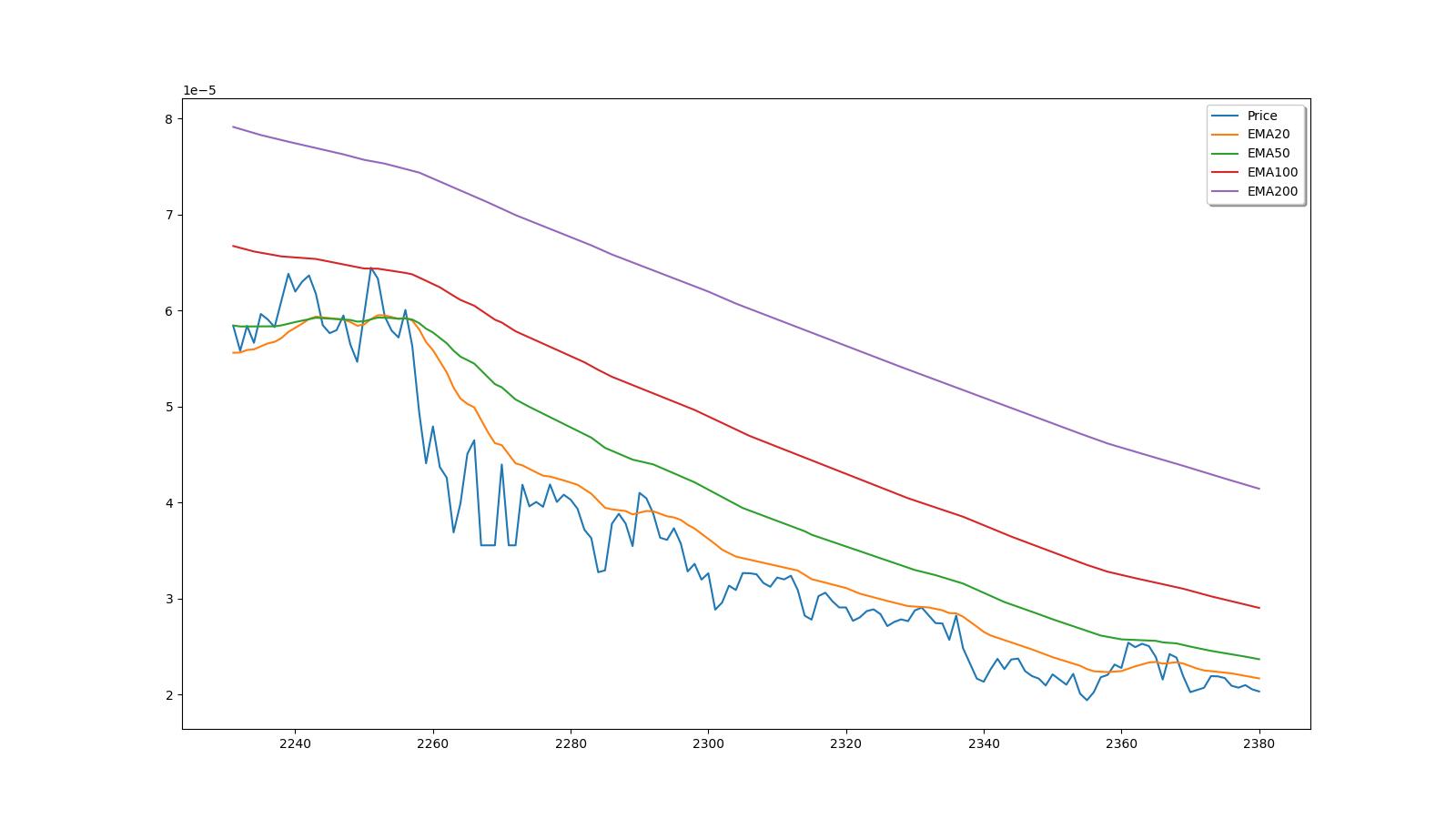 SparkPoint Exponential Moving Averages