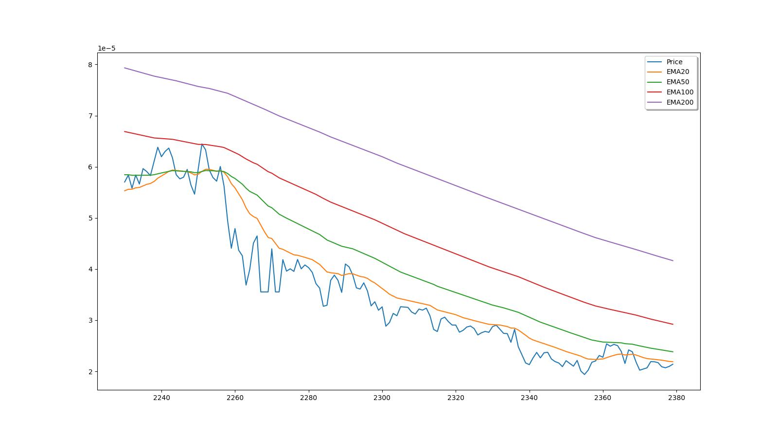 SparkPoint Exponential Moving Averages