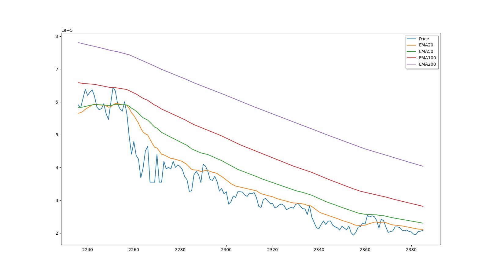 SparkPoint Exponential Moving Averages