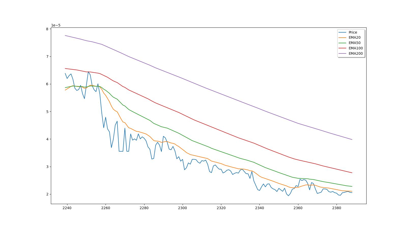 SparkPoint Exponential Moving Averages