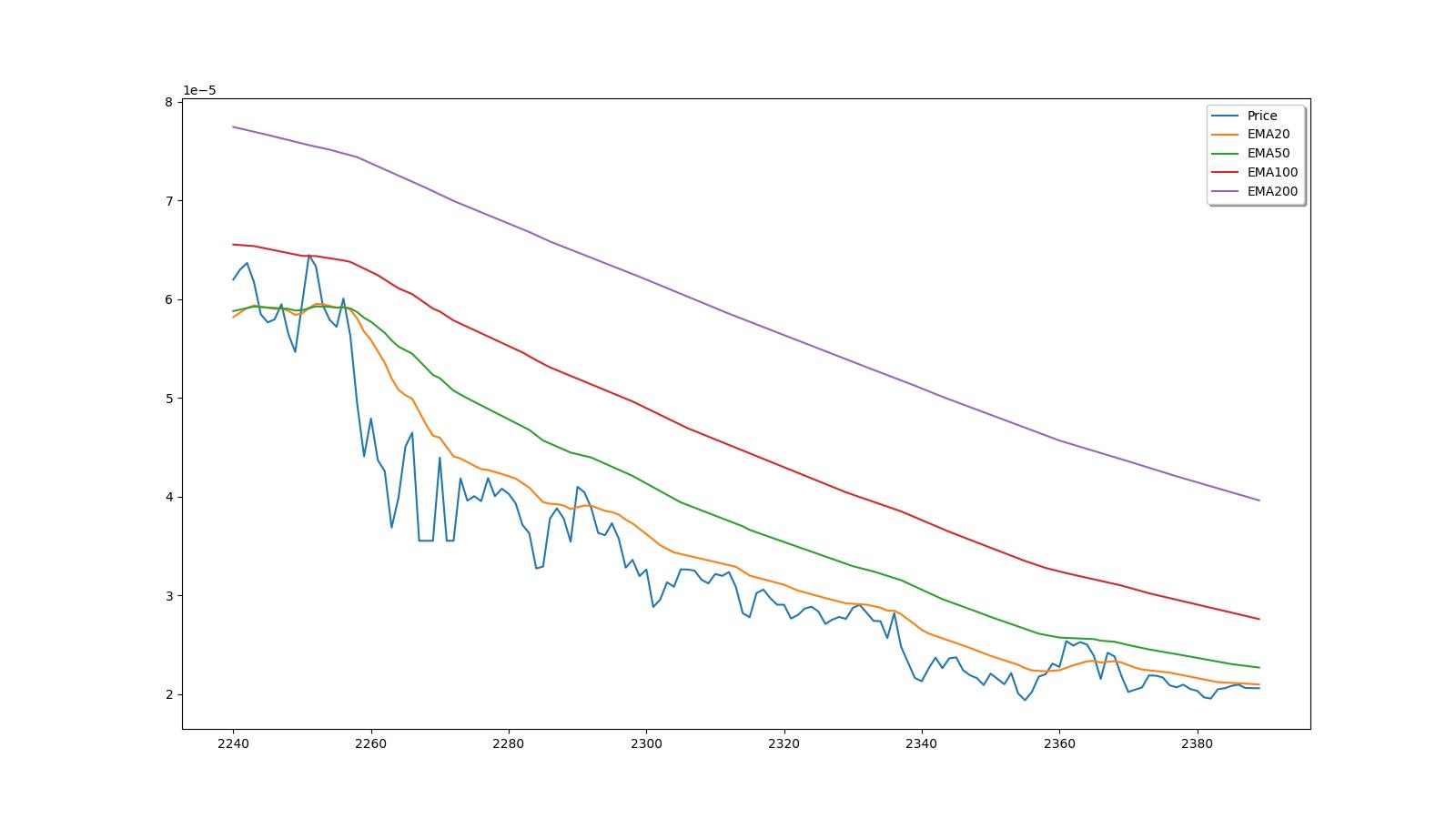 SparkPoint Exponential Moving Averages