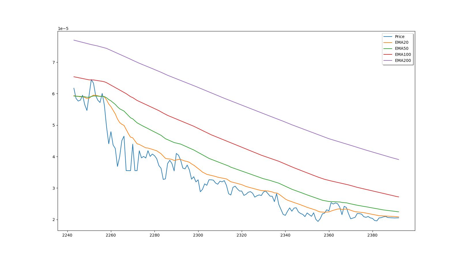 SparkPoint Exponential Moving Averages