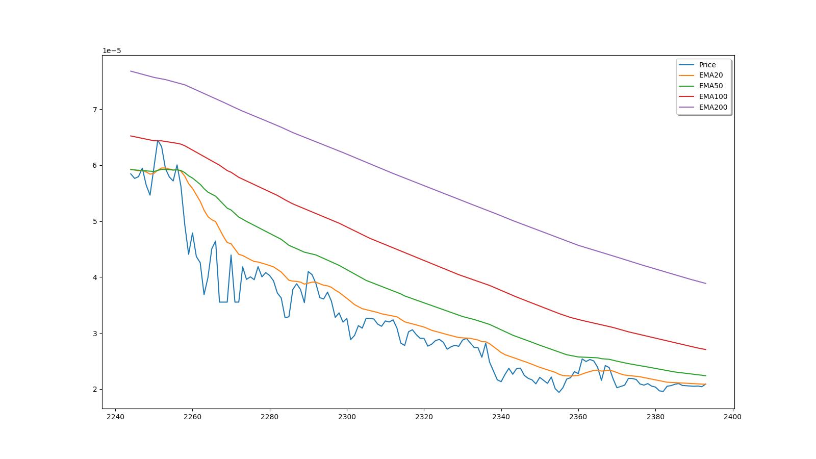 SparkPoint Exponential Moving Averages