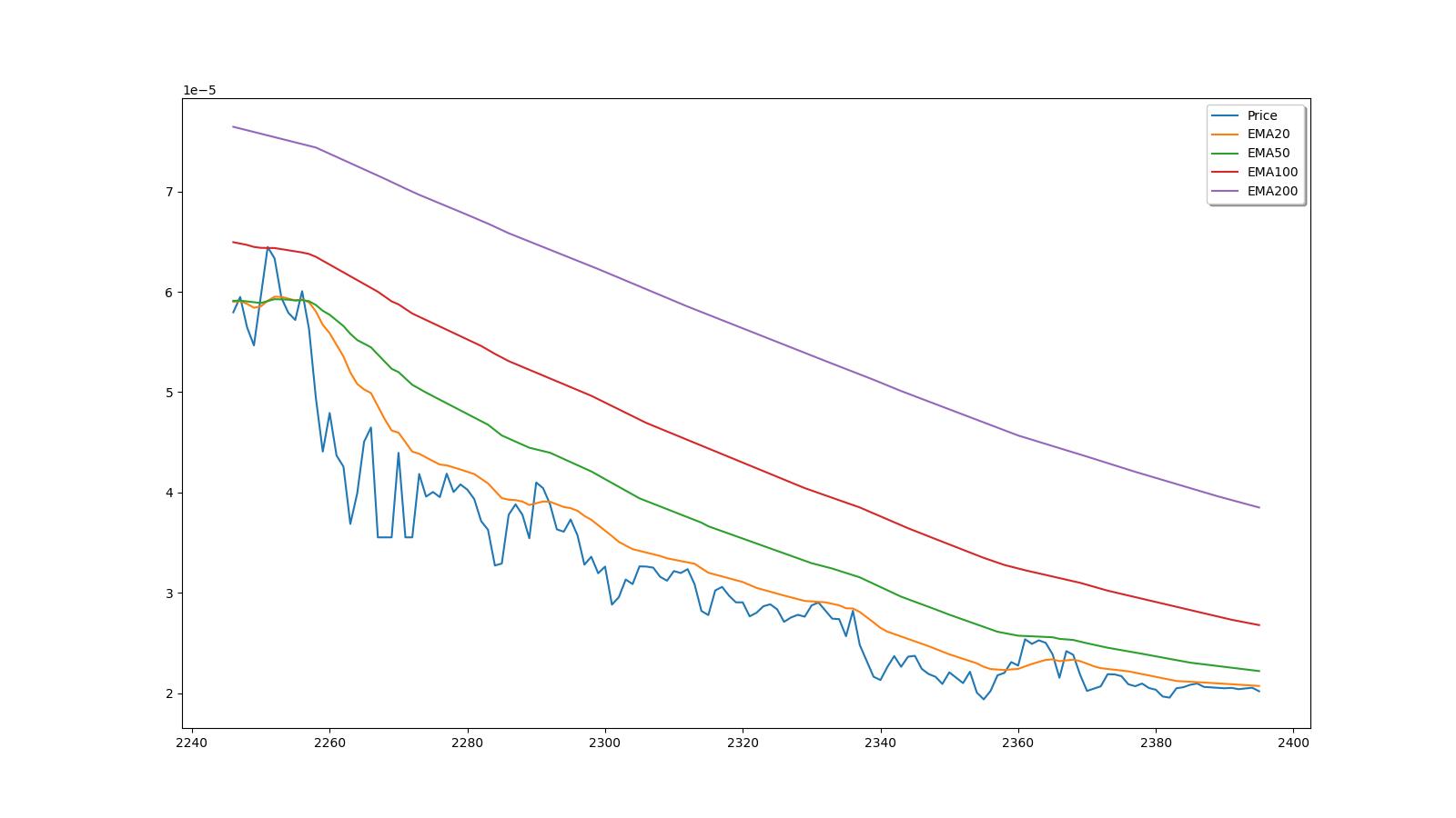 SparkPoint Exponential Moving Averages
