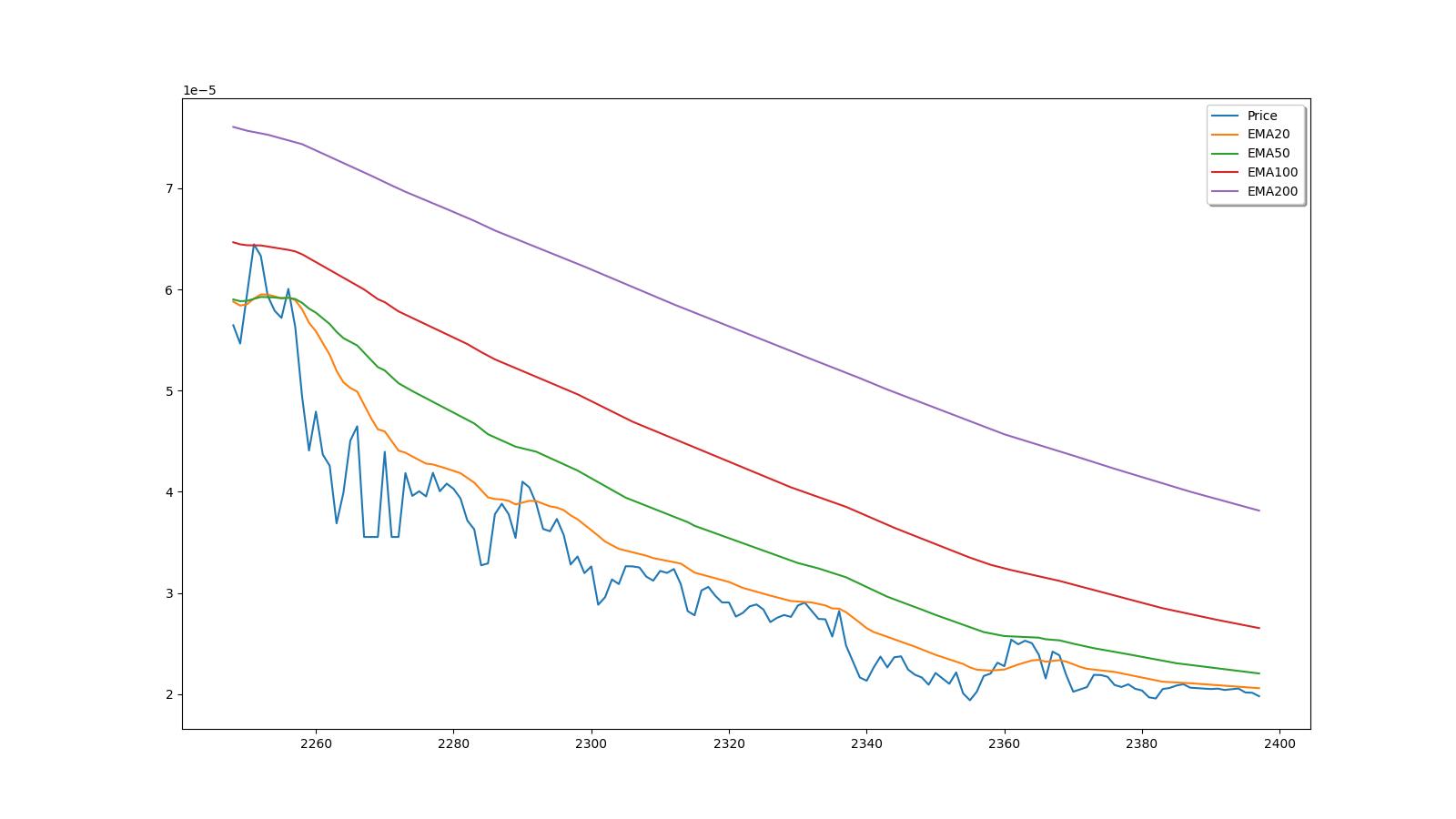 SparkPoint Exponential Moving Averages