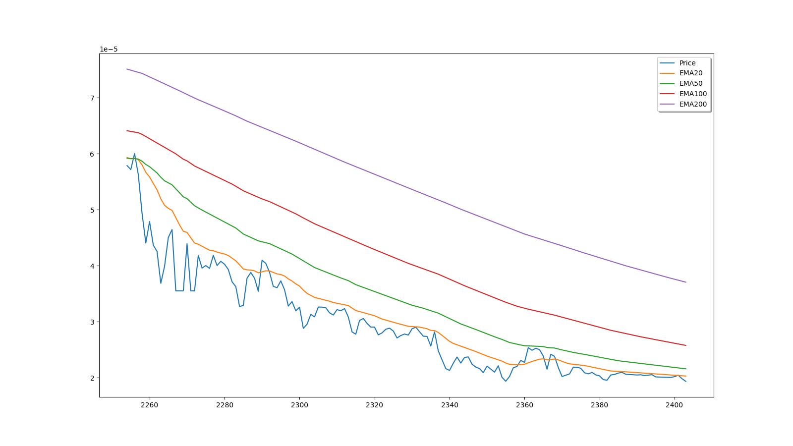 SparkPoint Exponential Moving Averages