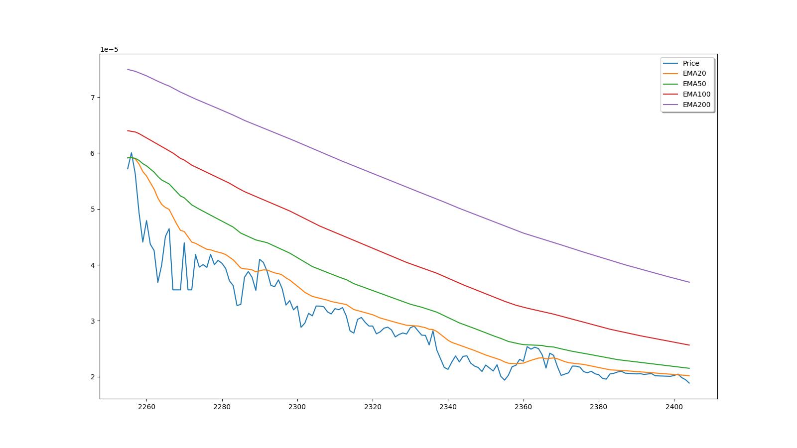 SparkPoint Exponential Moving Averages