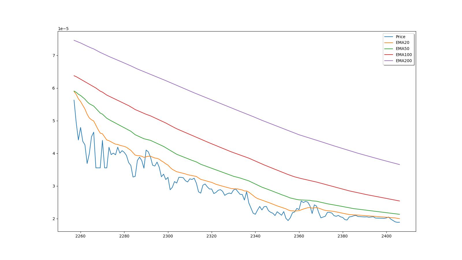 SparkPoint Exponential Moving Averages