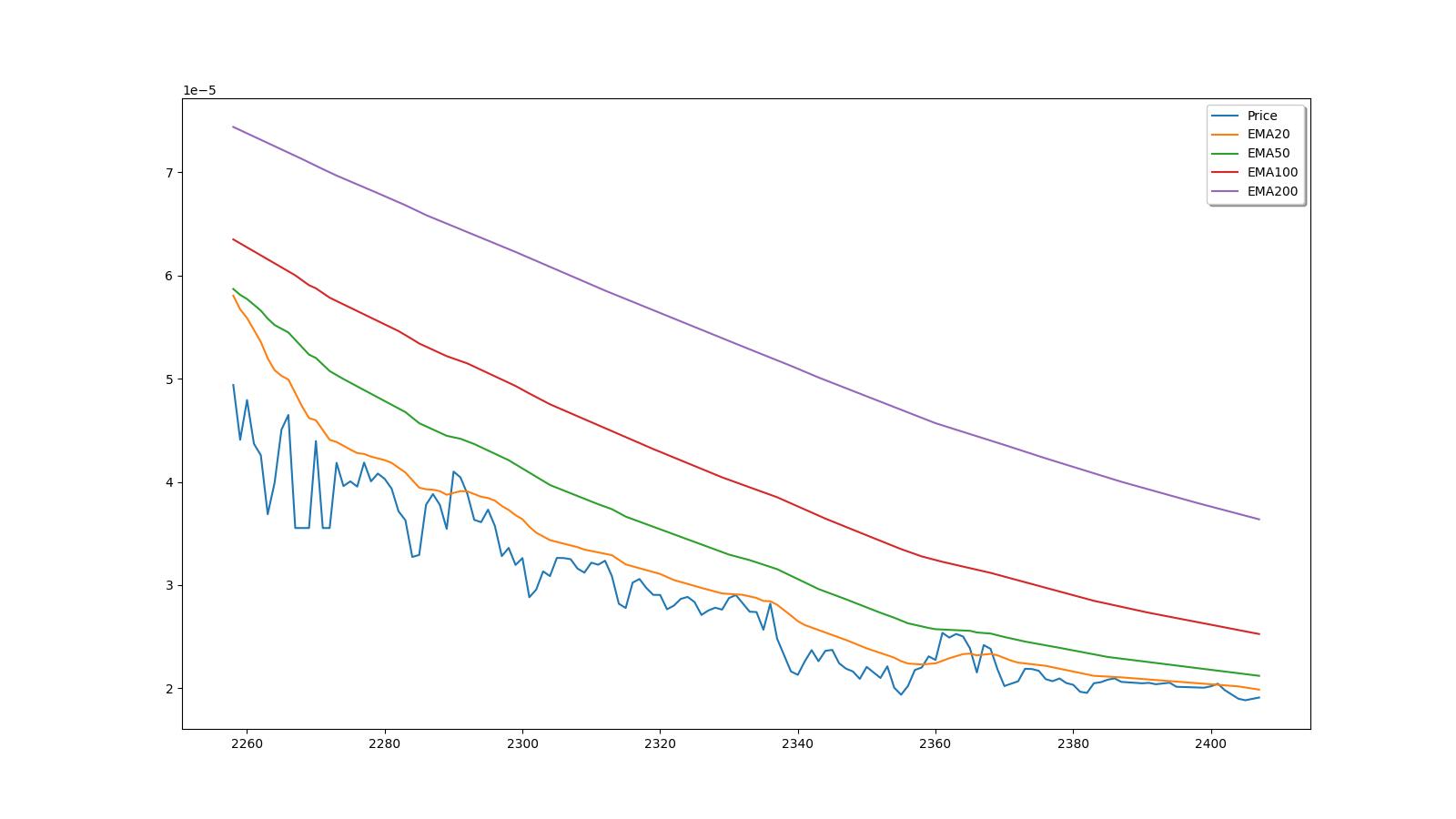 SparkPoint Exponential Moving Averages