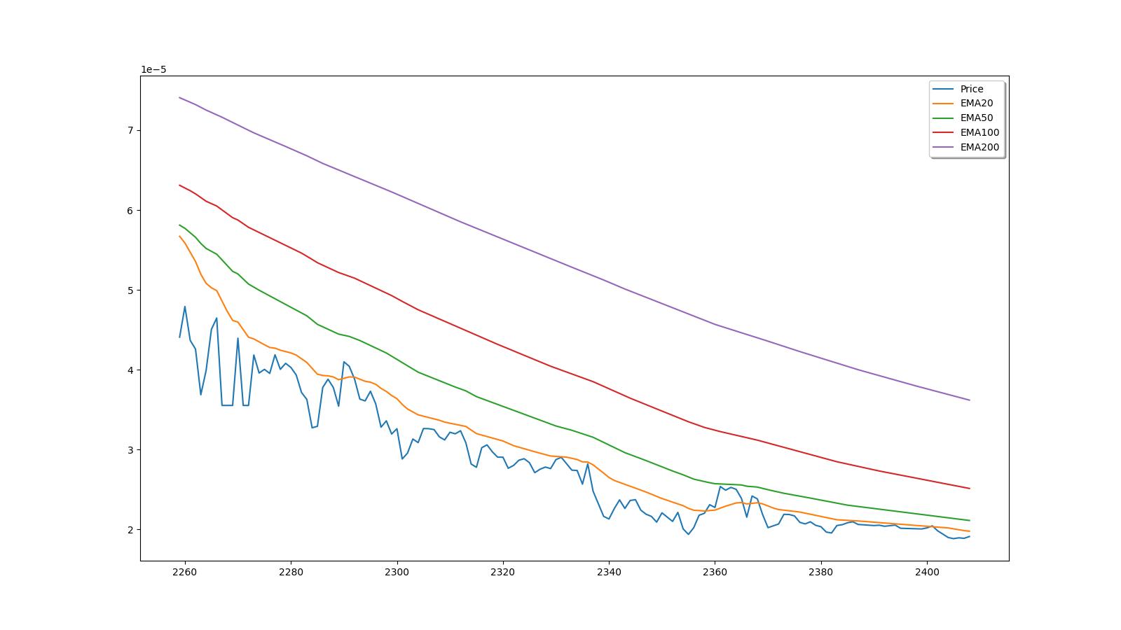 SparkPoint Exponential Moving Averages