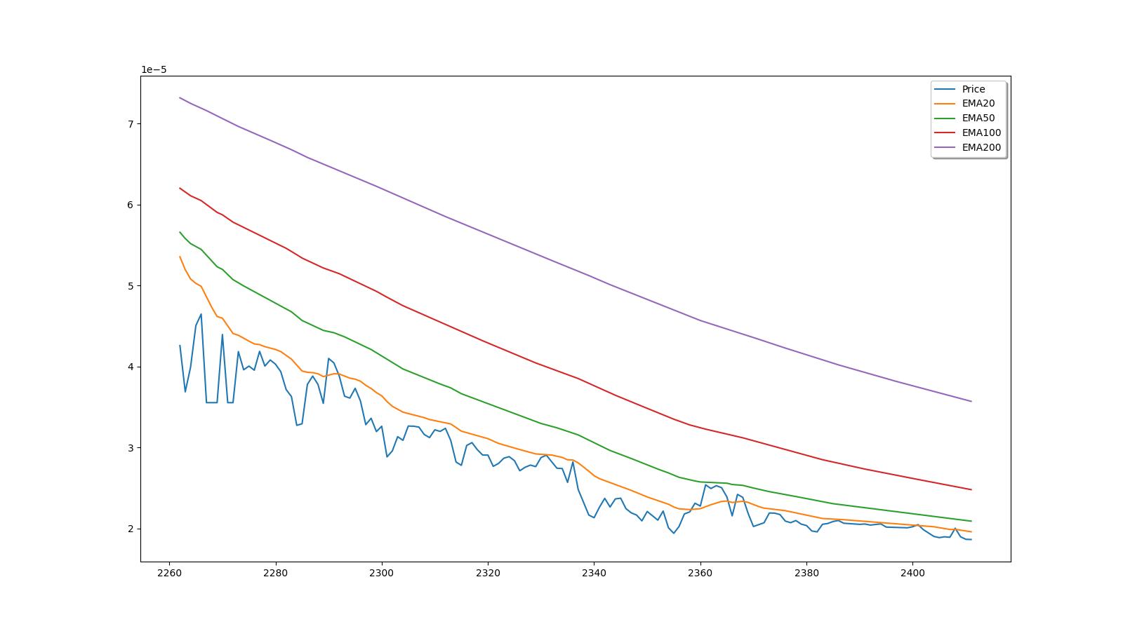 SparkPoint Exponential Moving Averages
