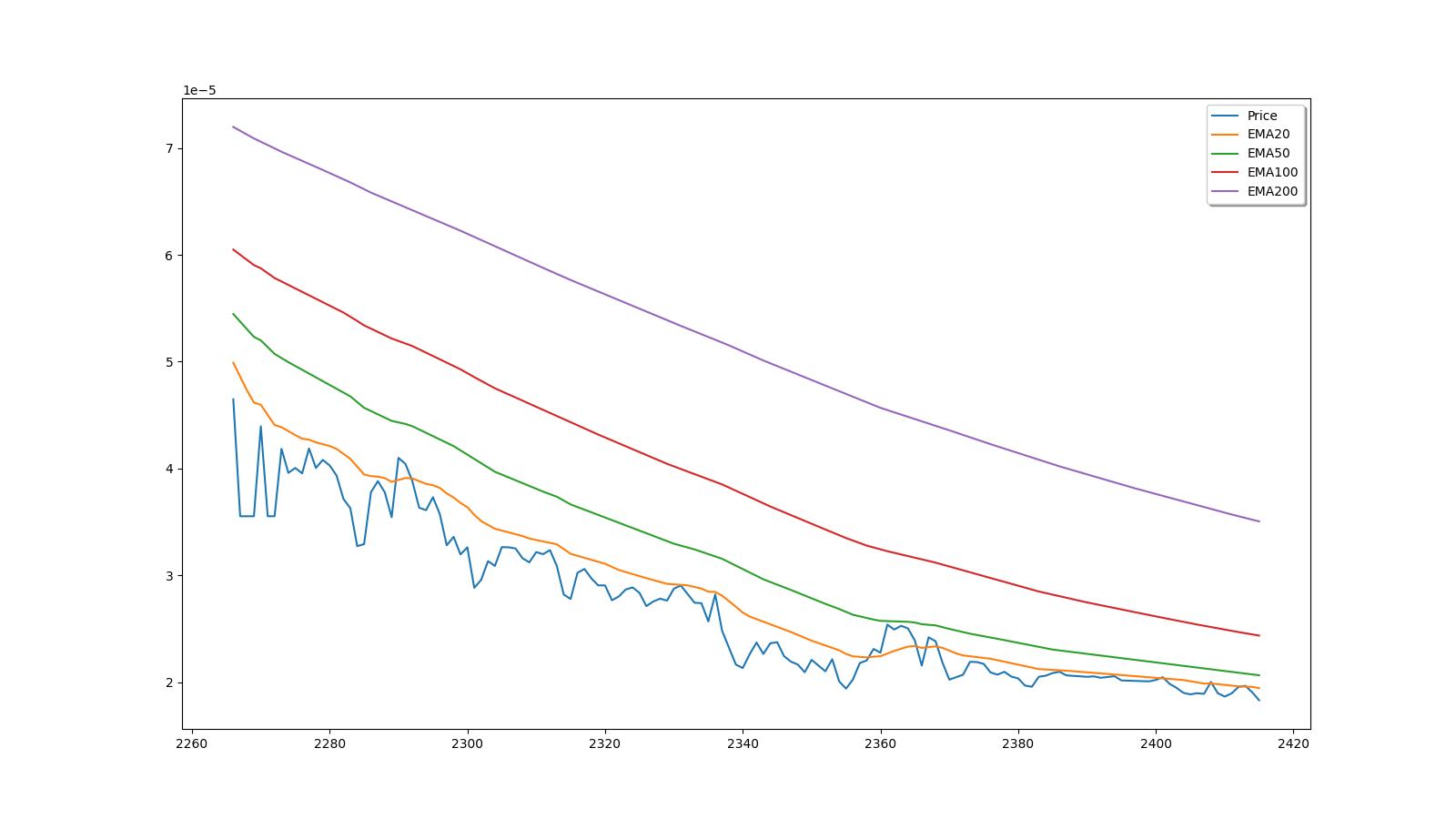 SparkPoint Exponential Moving Averages