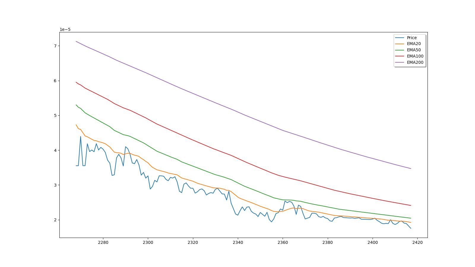 SparkPoint Exponential Moving Averages