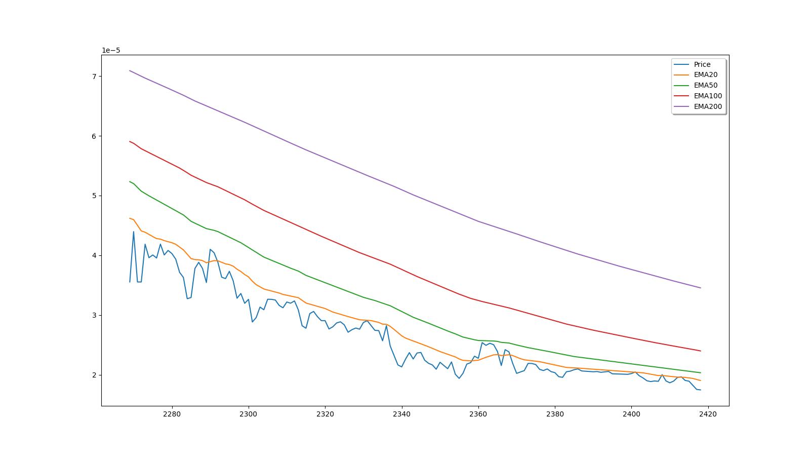 SparkPoint Exponential Moving Averages