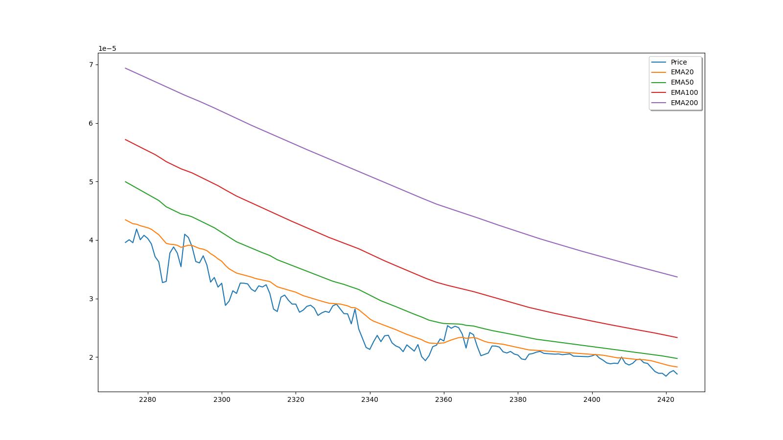 SparkPoint Exponential Moving Averages