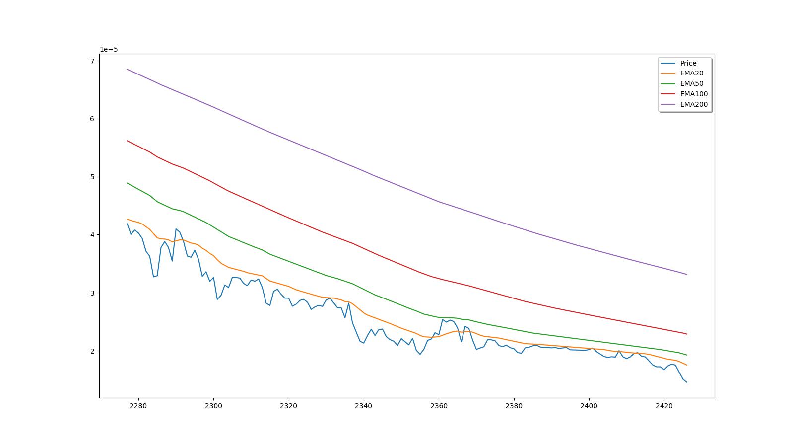 SparkPoint Exponential Moving Averages