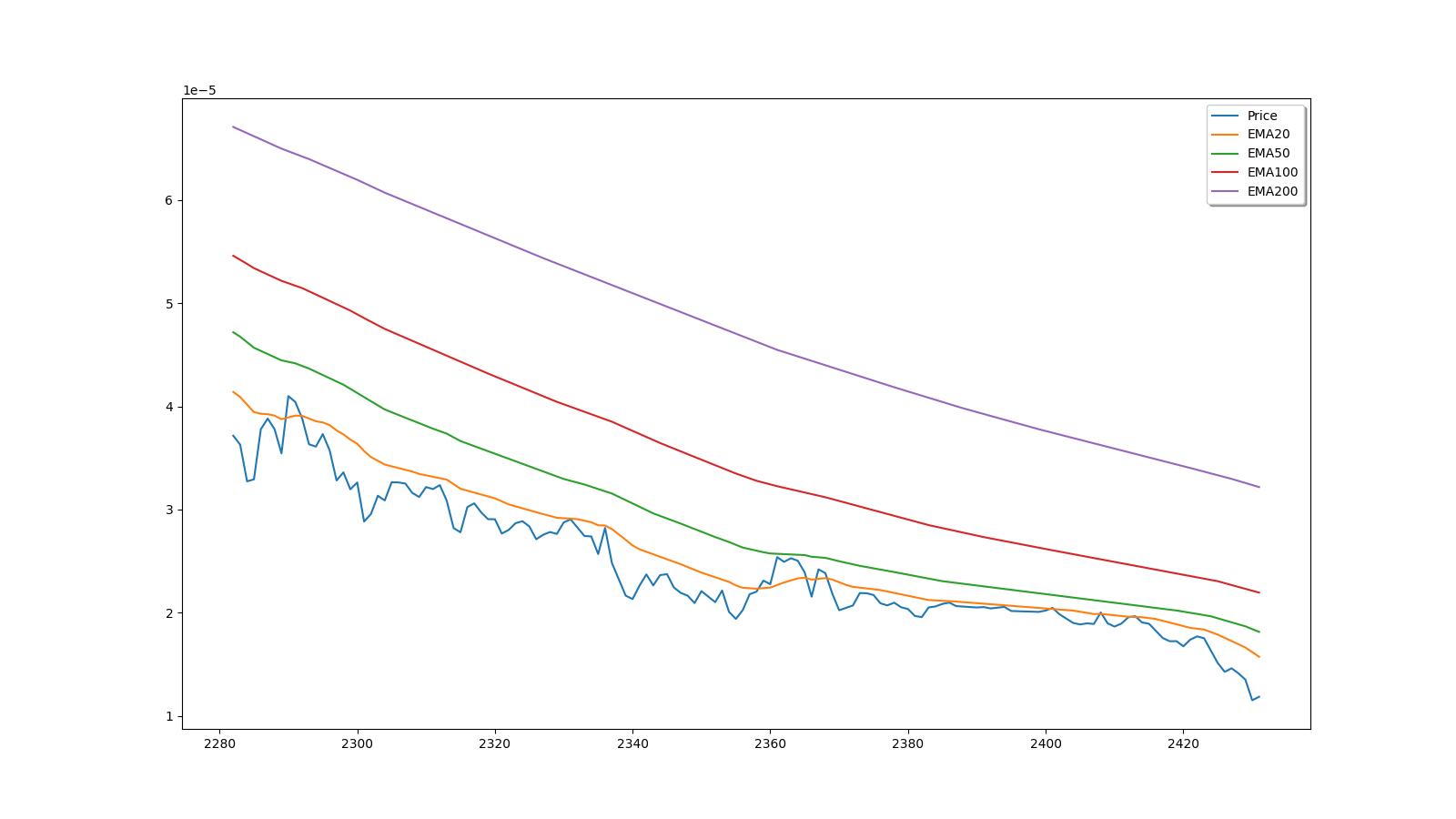 SparkPoint Exponential Moving Averages