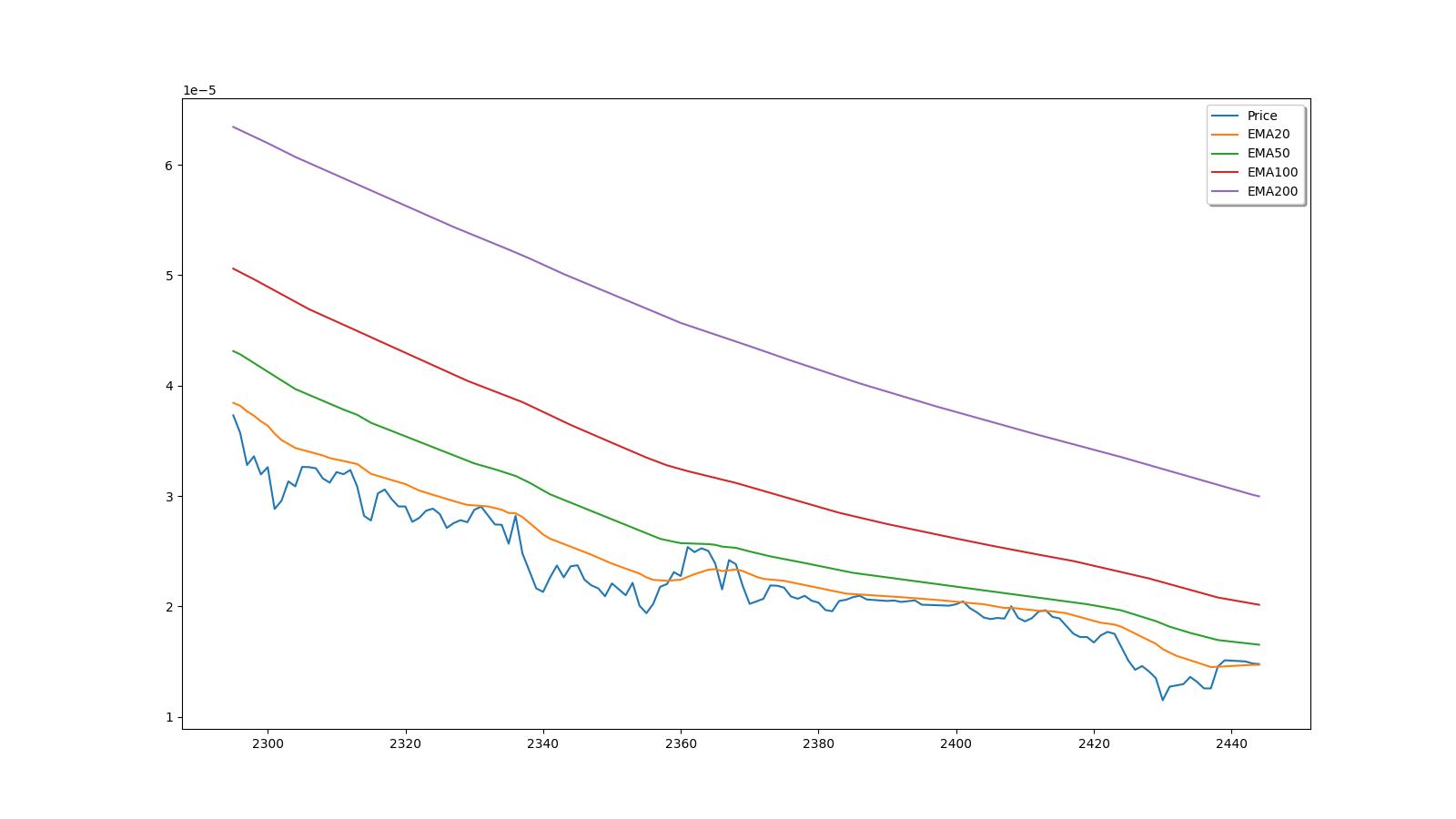 SparkPoint Exponential Moving Averages