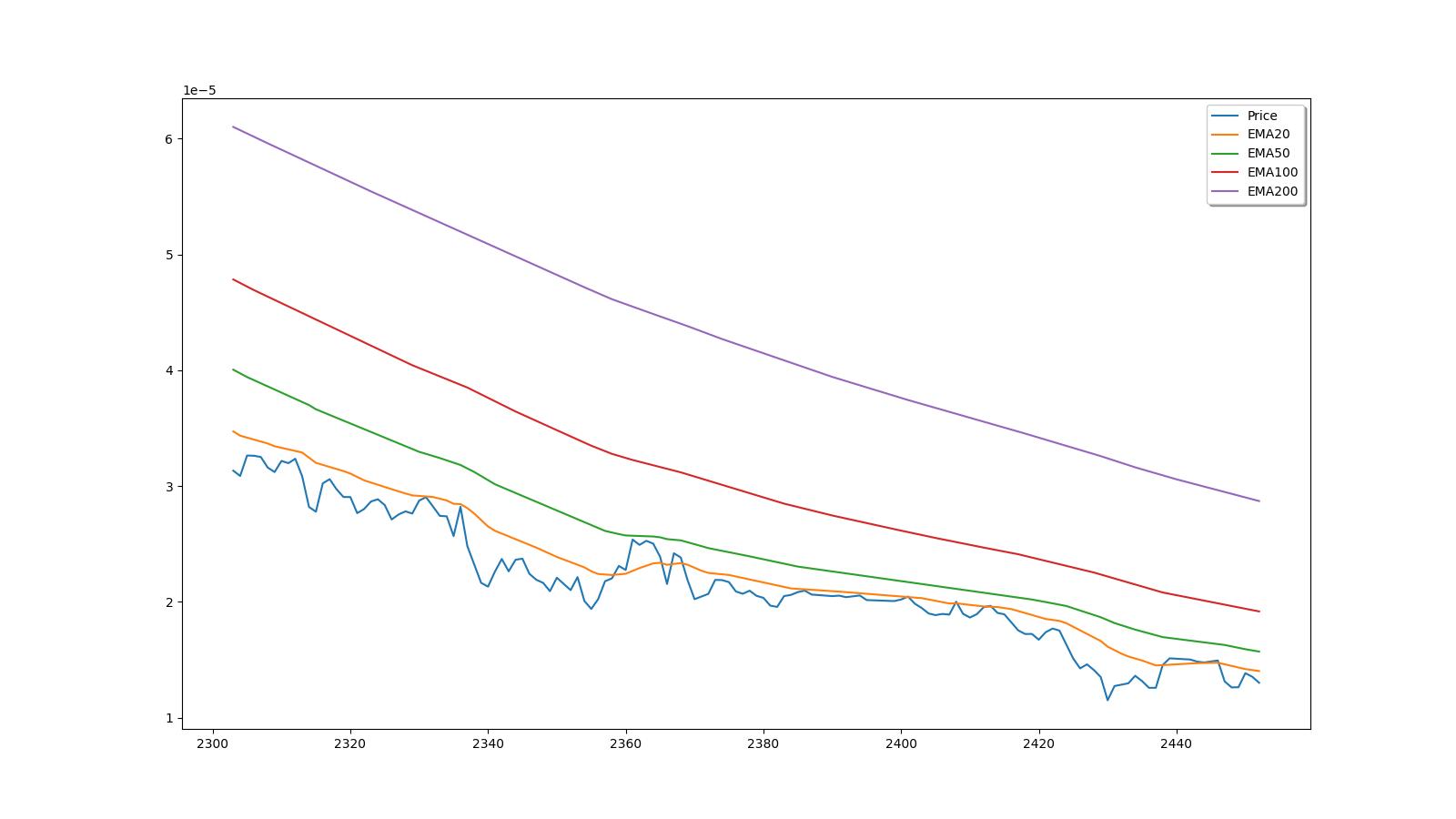 SparkPoint Exponential Moving Averages
