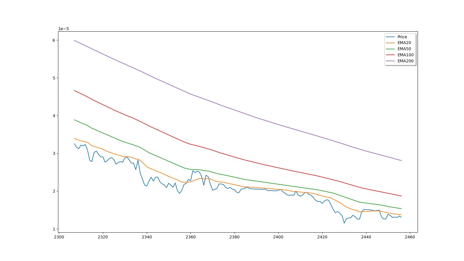 SparkPoint Exponential Moving Averages