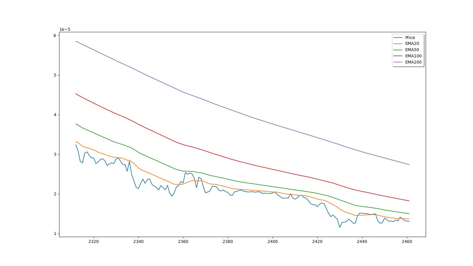 SparkPoint Exponential Moving Averages