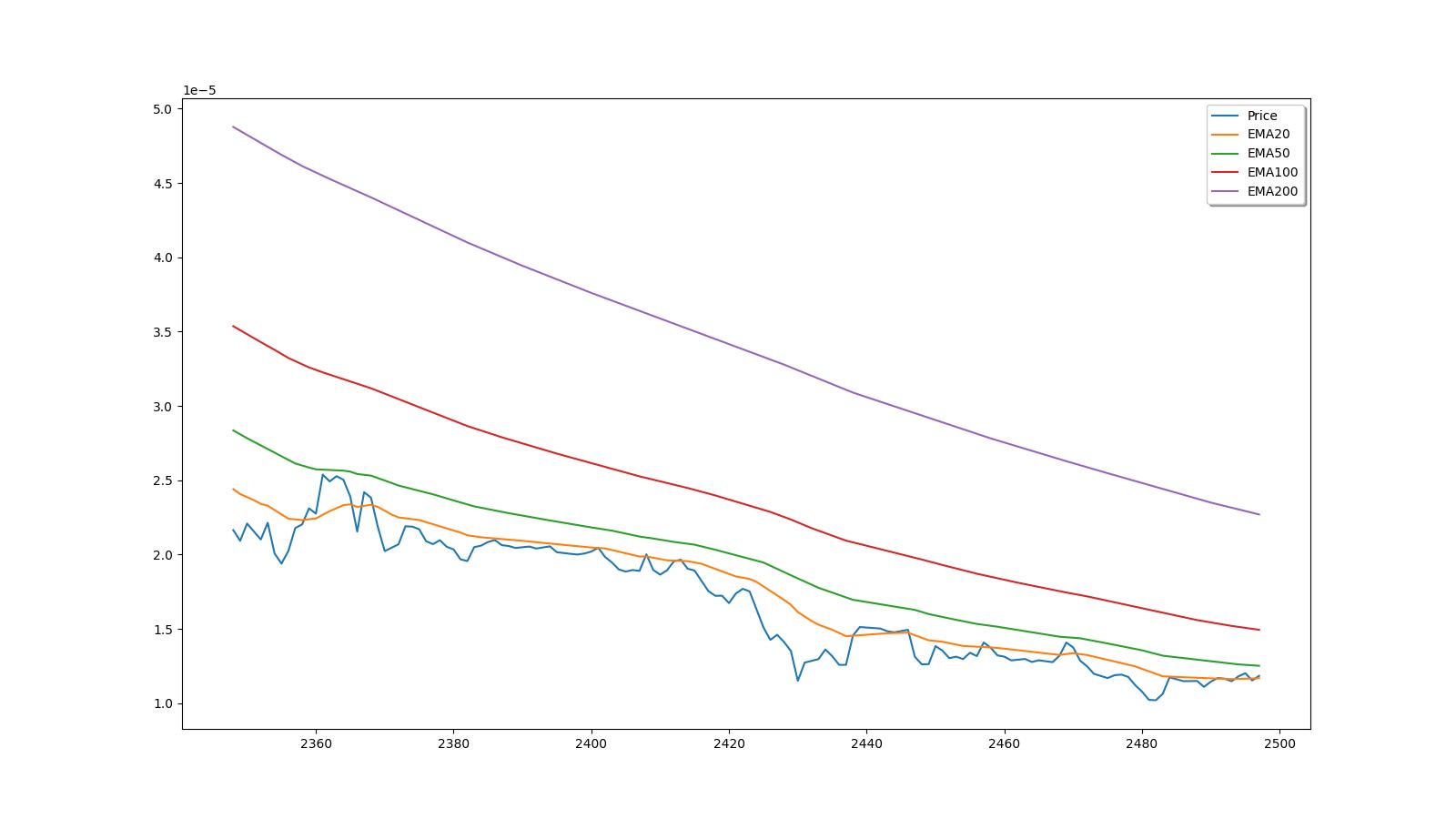 SparkPoint Exponential Moving Averages