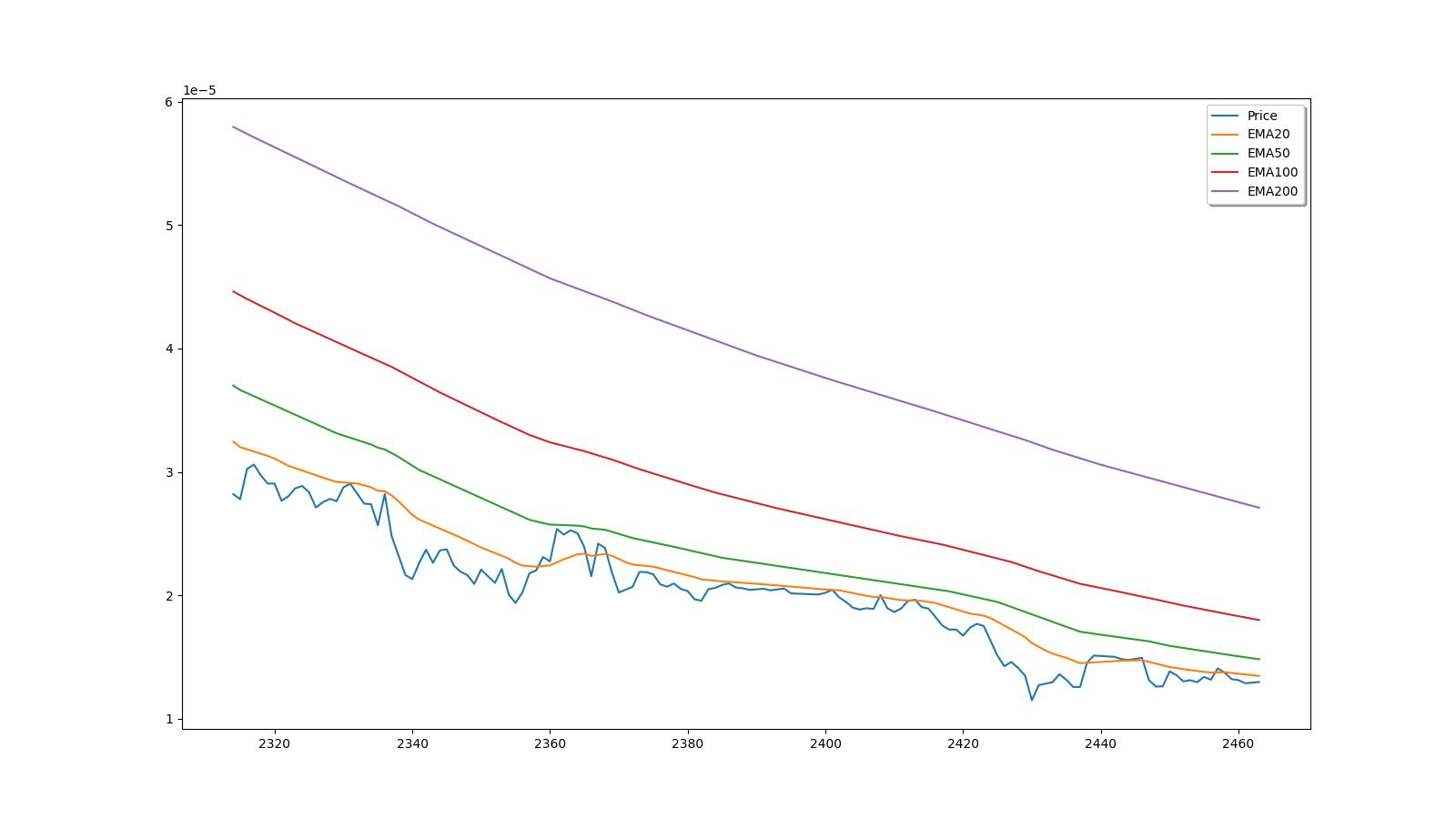 SparkPoint Exponential Moving Averages