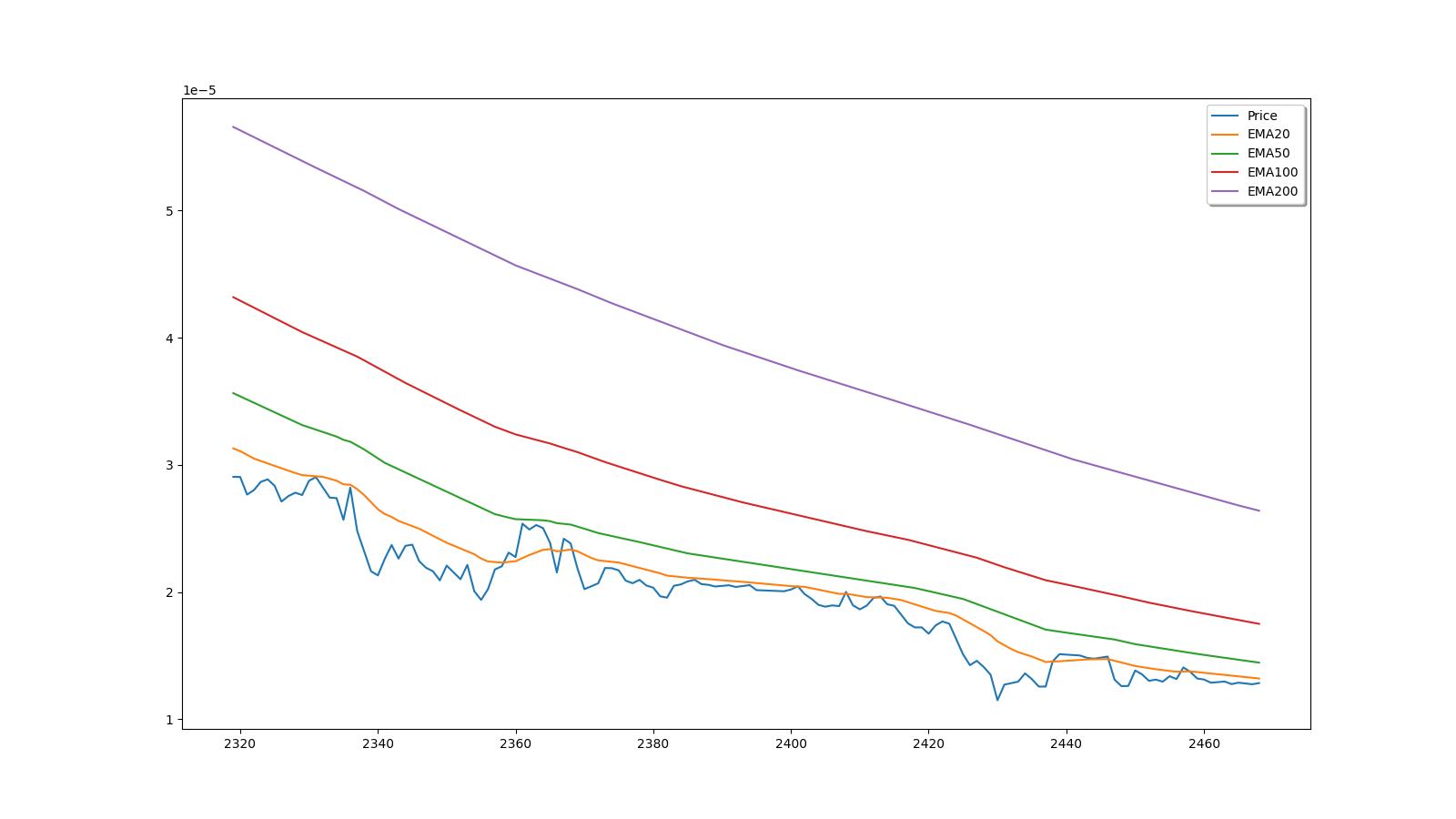 SparkPoint Exponential Moving Averages