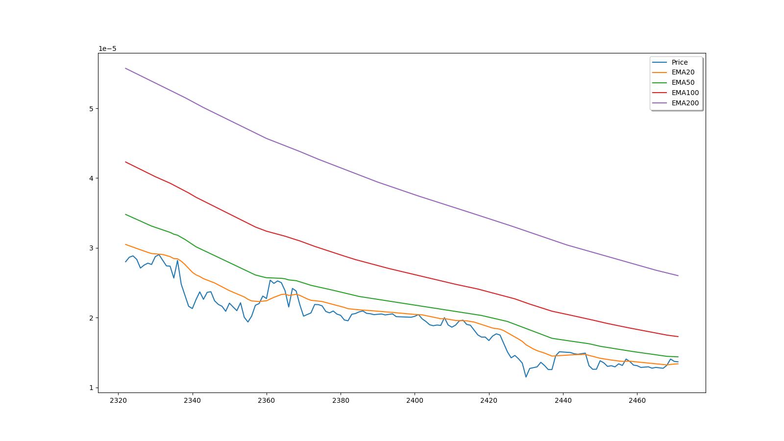 SparkPoint Exponential Moving Averages
