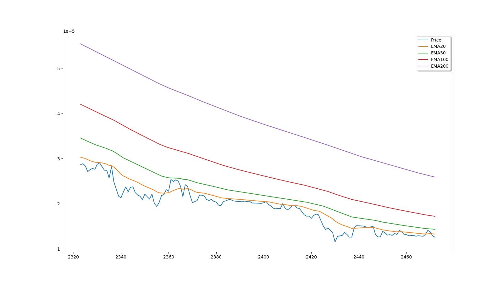 SparkPoint Exponential Moving Averages