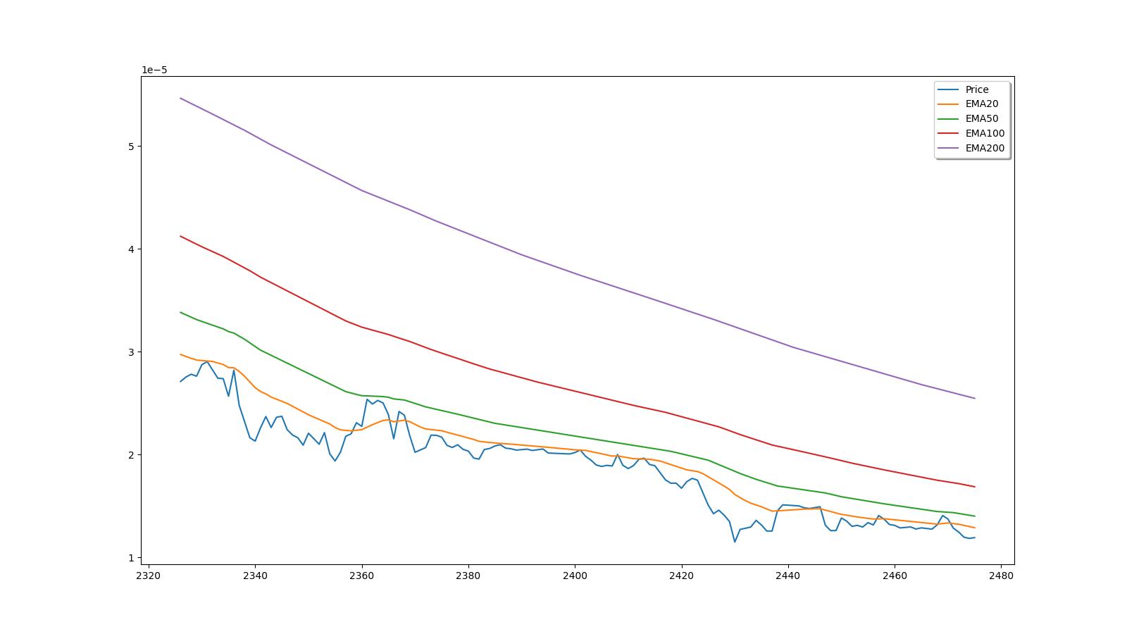 SparkPoint Exponential Moving Averages