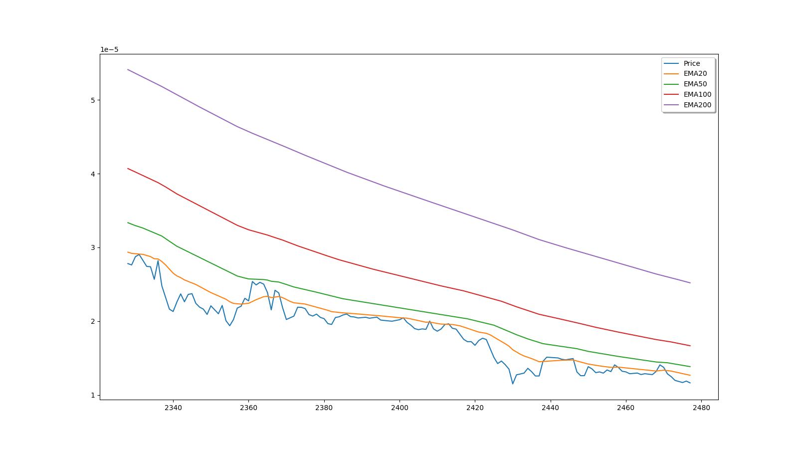SparkPoint Exponential Moving Averages