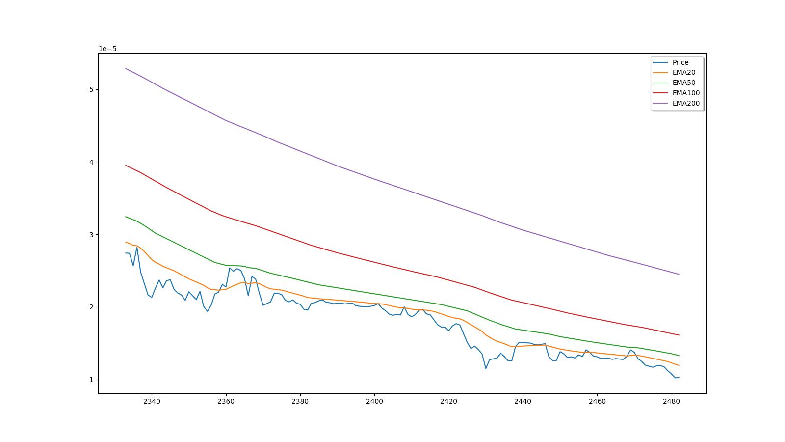 SparkPoint Exponential Moving Averages