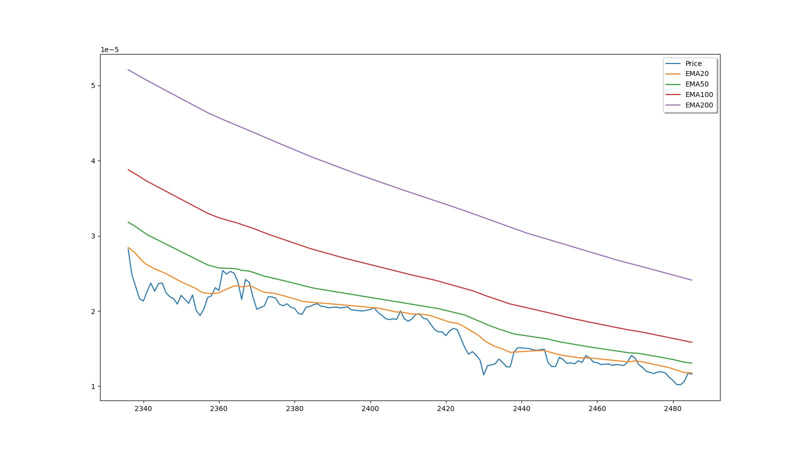 SparkPoint Exponential Moving Averages