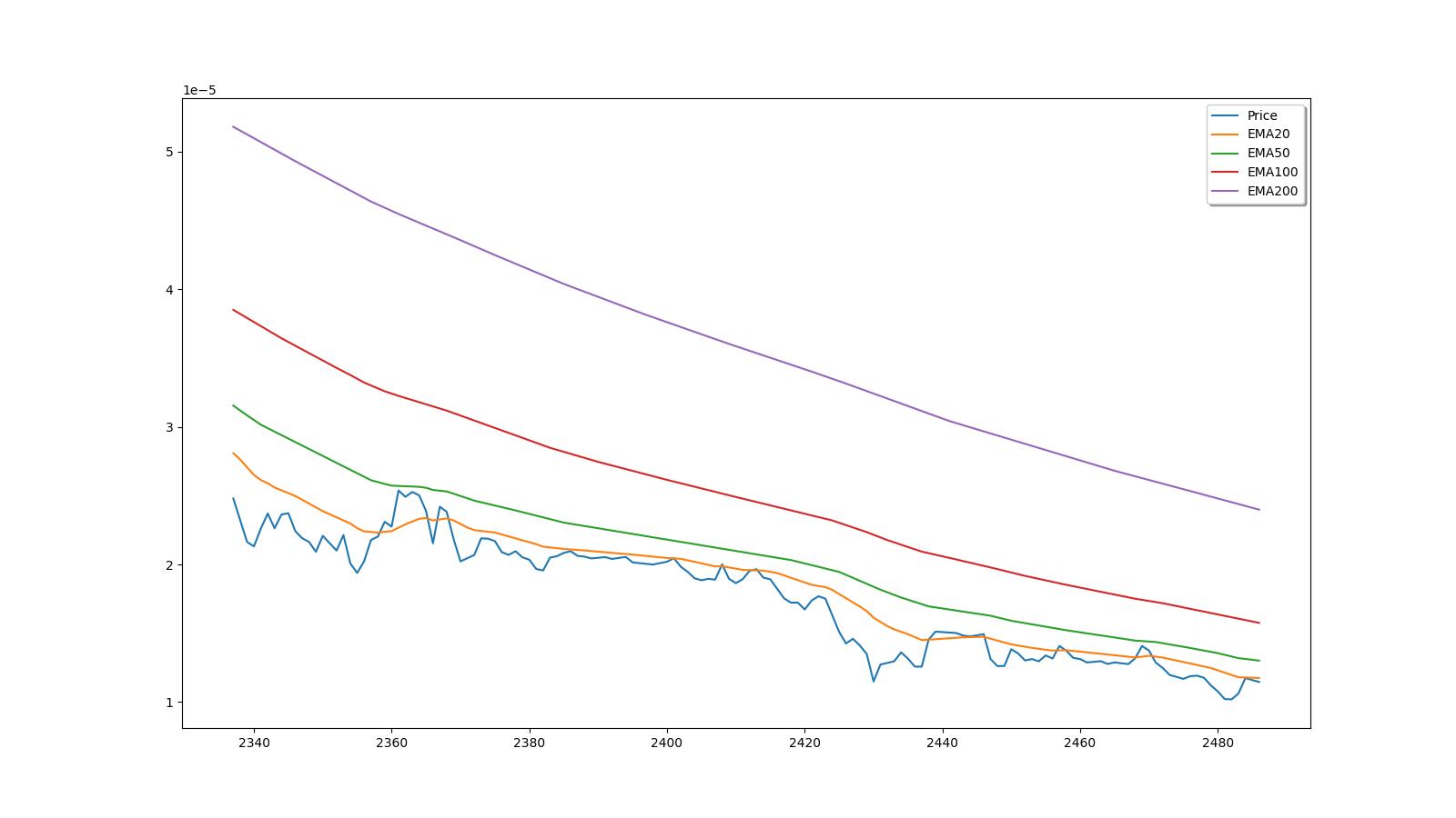 SparkPoint Exponential Moving Averages