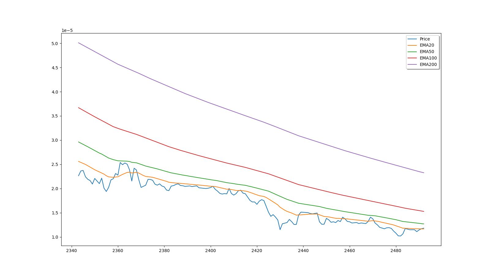 SparkPoint Exponential Moving Averages