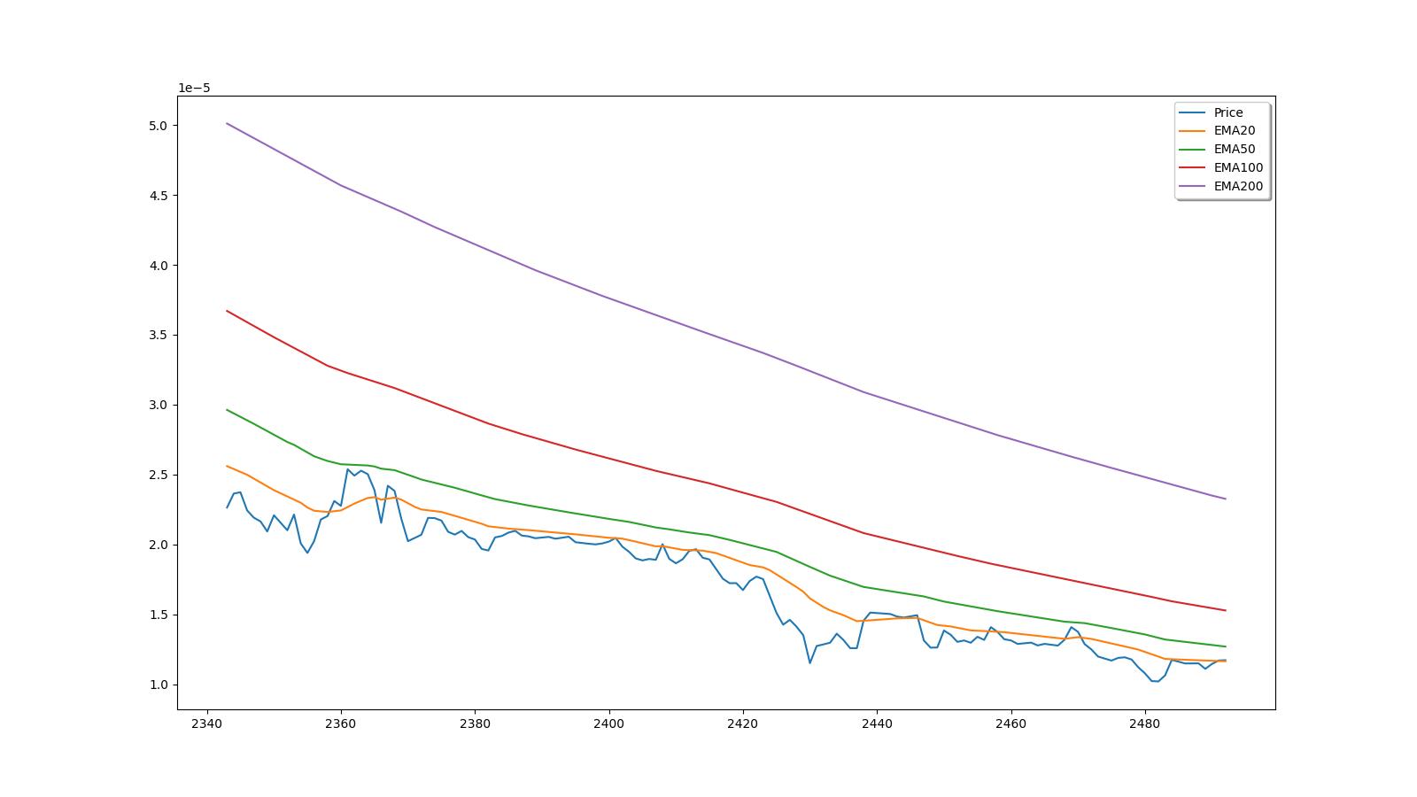SparkPoint Exponential Moving Averages