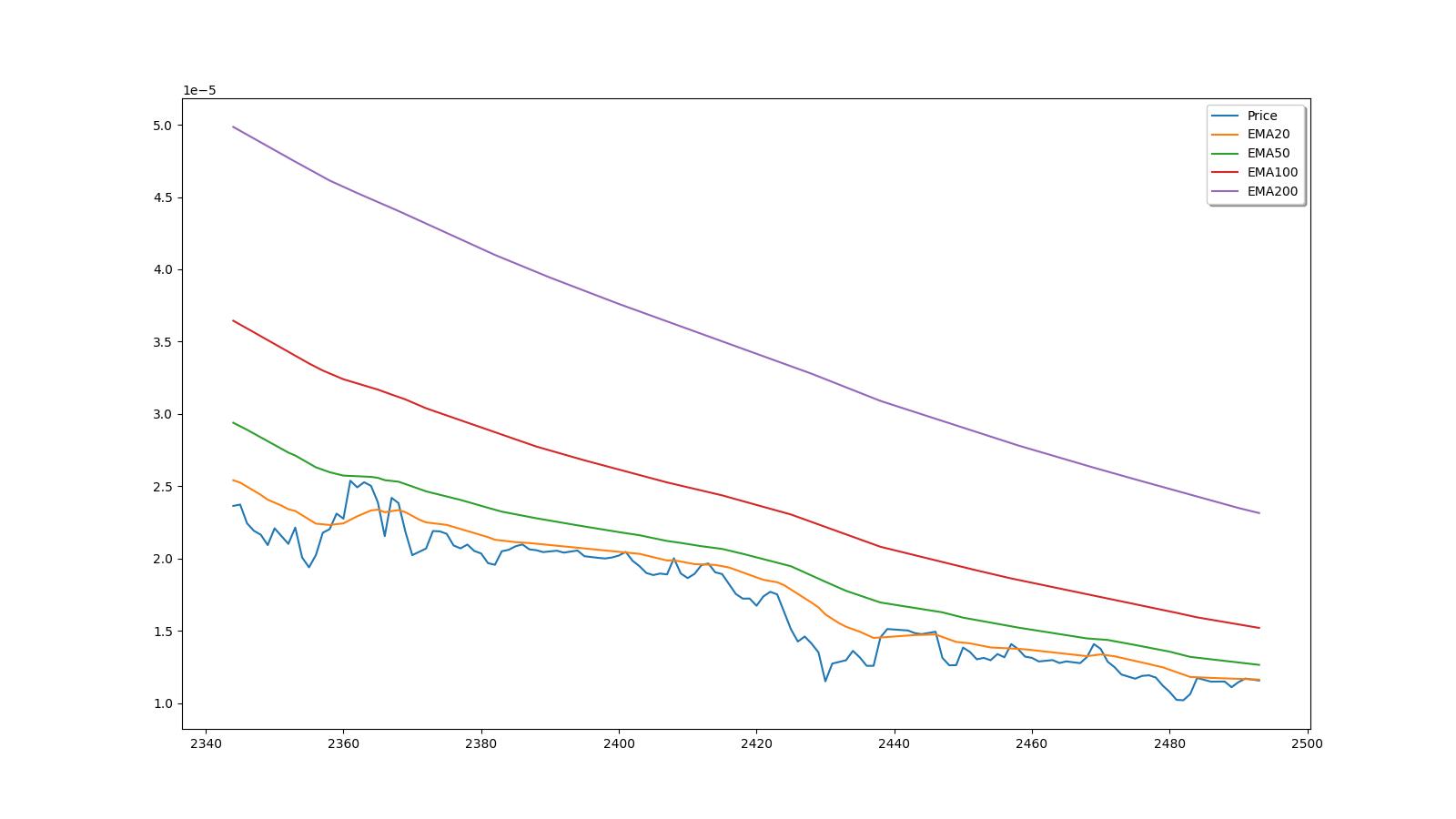SparkPoint Exponential Moving Averages