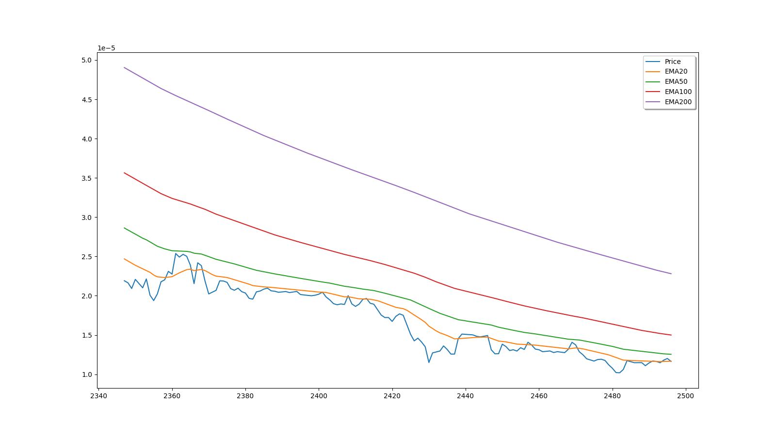 SparkPoint Exponential Moving Averages
