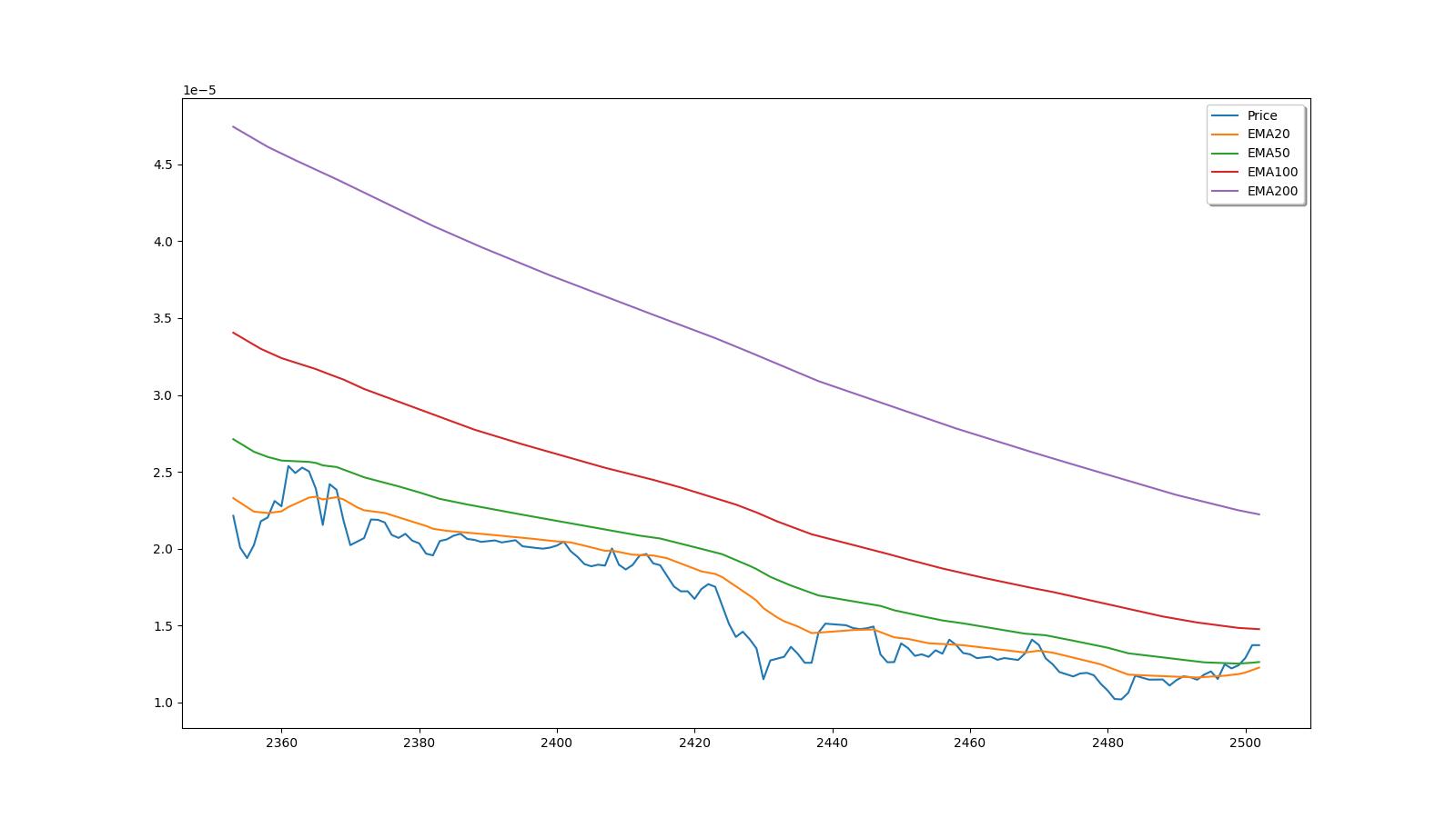 SparkPoint Exponential Moving Averages
